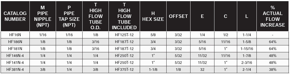 High Flow Cascades - Assemblies | 1/16 | 1-1/4 | HF16N